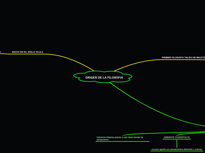 ORIGEN DE LA FILOSOFIA - Mind Map